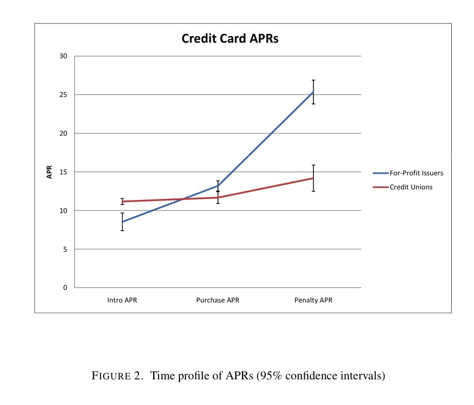 The credit-union model of credit cards | TIME.com