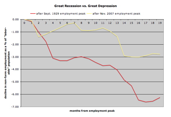 Job losses in the Great Recession vs. in the Great Depression | TIME.com