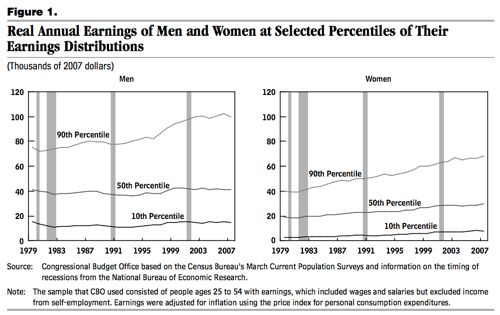 CBO reports that average earnings for most American men flat since 1979 ...