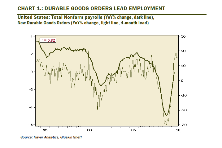 Obama, Jobs and that Durable Goods Report | TIME.com