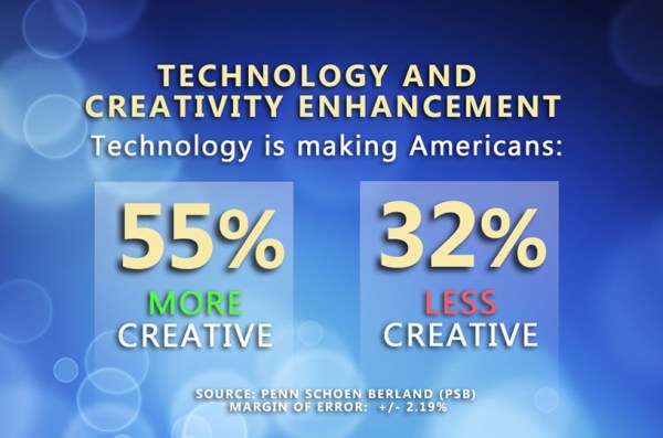 Technology and Creativity Enhancement | The TIME Creativity Poll | TIME.com